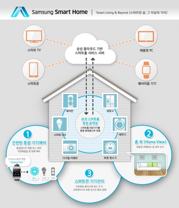 IoT 사물인터넷 이란? 삼성, LG의 스마트 홈 전략
